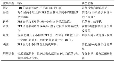 03【雷达信号分选】基于pri的脉间调制类型及matlab仿真实现脉组捷变 Csdn博客