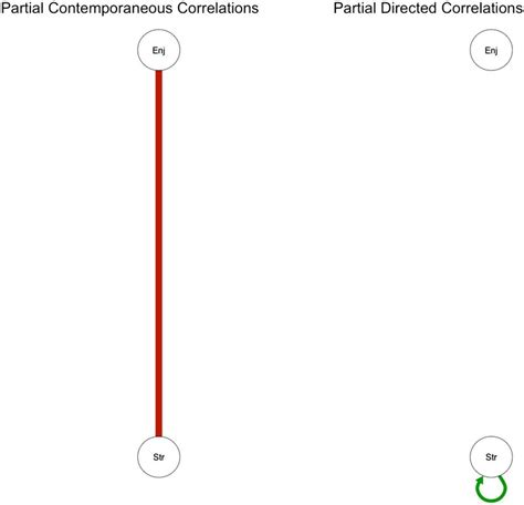 Vector Auto Regression Models Of Stress And Enjoyment Visual Download Scientific Diagram