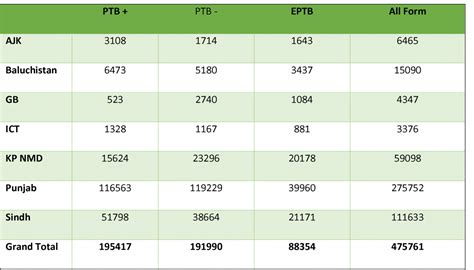 National TB Control Programme NTP Common Management Unit