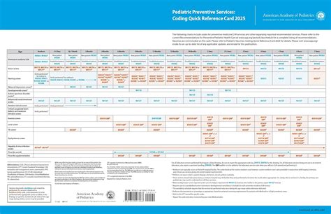 Pediatric Preventive Services Coding Quick Reference Card 2025 Uk Aap Committee On