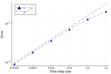Evolution Of The L2 Norm Of The Potential Error Left And Surface Download Scientific Diagram