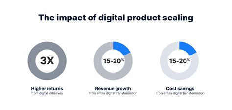 How To Perform Digital Product Scaling Artkai 🚀
