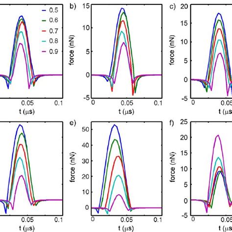 The Amplitude Response Of A Cantilever Around Its Resonance Frequency Download Scientific