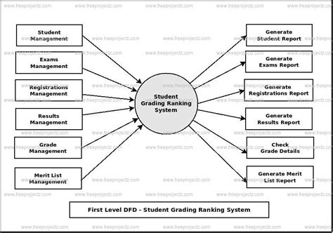 Grading System Data Flow Diagram Online Grading System Data