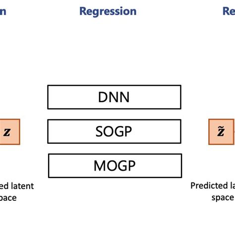 Overview Of The Surrogate Frameworks Download Scientific Diagram