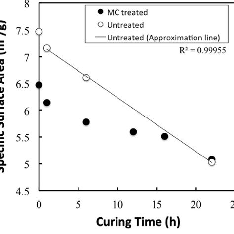 Specific Surface Area As A Function Of Curing Time For Untreated And
