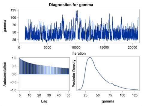 Example 736 Nonlinear Poisson Regression Models Sasstatr 141