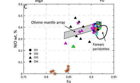 Compositional Variations Of Spinel And Olivine From The Alag Khadny Download Scientific Diagram