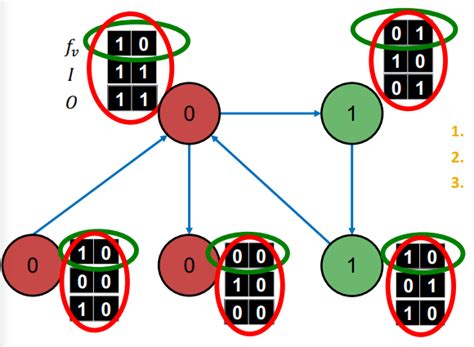 [cs224w] lecture 5 message passing and node classification