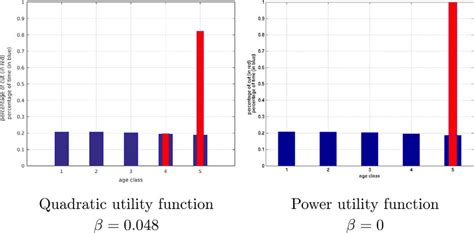 Optimal Policies For The Quadratic Utility Function And The Power Download Scientific Diagram