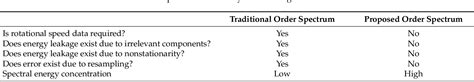 Table 2 From Rotating Machinery Fault Diagnosis Under Time Varying Speed Conditions Based On
