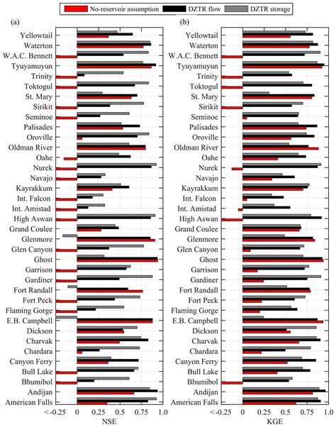 Hess Representation And Improved Parameterization Of Reservoir Operation In Hydrological And