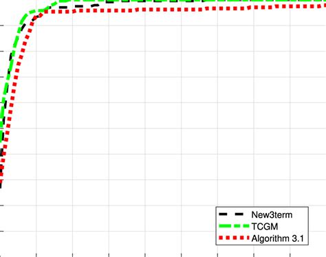 Performance Profiles With Respect To Cpu Time In Seconds Download