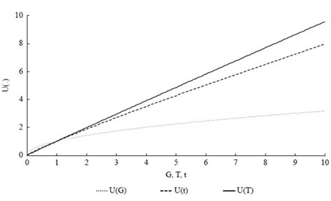 Utility Function Of The Agent