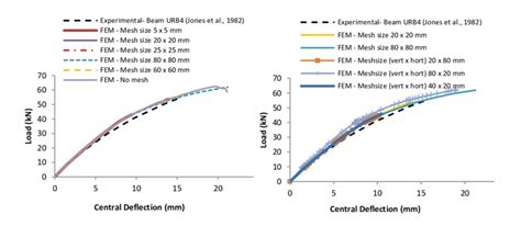 Sensitivity For Mesh Sizes A Overall Mesh Size B Element Height And Download Scientific