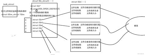 文件描述符与文件流指针解析 Csdn博客