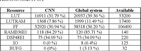 table ii from implementing a cnn in fpga programmable logic for nilm