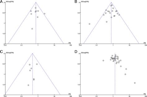 Publication Bias Determination Using Funnel Plot Funnel Plots Of Tnm Download Scientific