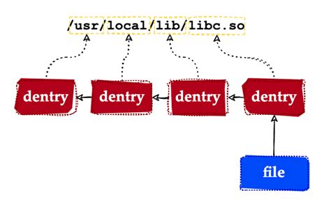 一文细说linux虚拟文件系统原理 知乎