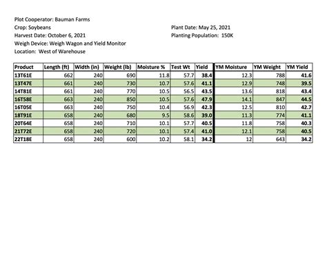 2021 Soybean Plot Bauman Agency