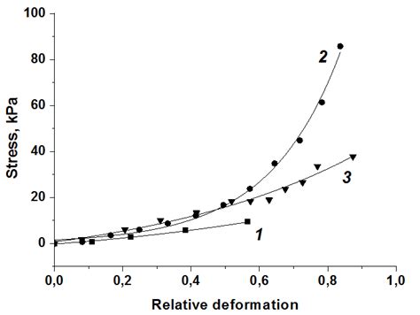 Fast Loading Curves For Pectin Hydrogels Samples With Various Pectin
