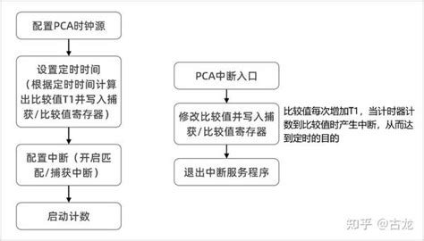 【stc8a8k64d4开发板】第2 16讲：可编程计数器阵列pca 知乎