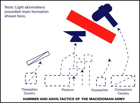 Detail Of Hammer And Anvil Tactics