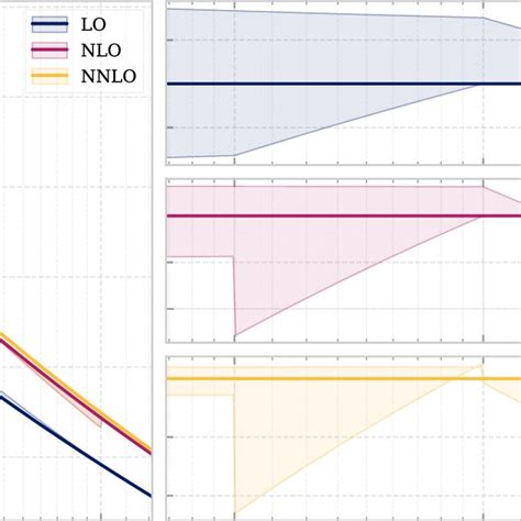 Strong Coupling Evolution A S μ 2 R At Lo Nlo And Nnlo Respectively