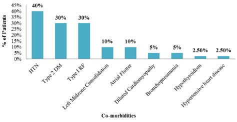 Assessment Of Prescribing Patterns Of Drugs In Copd Patients With Cor