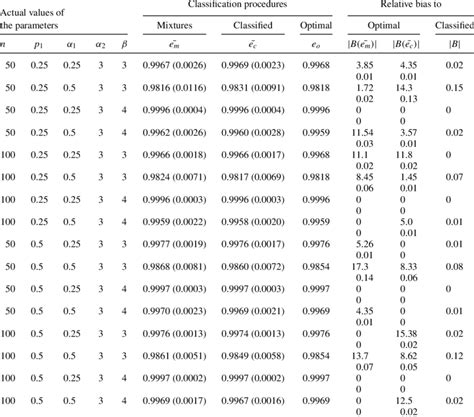 Probabilities Of Misclassification And Percentage Biases Download Table
