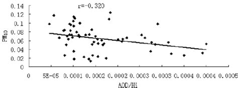 correlation between aod and pm 10 considering download scientific diagram