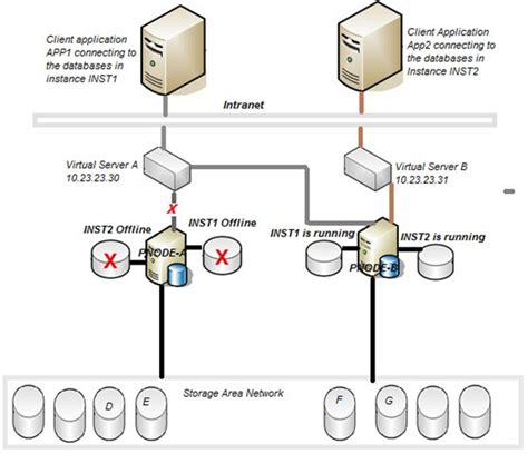 Sql Server Cluster Diagram