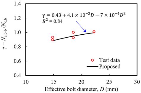 Sustainability Free Full Text Behaviour And Design Of Bolt Coupler
