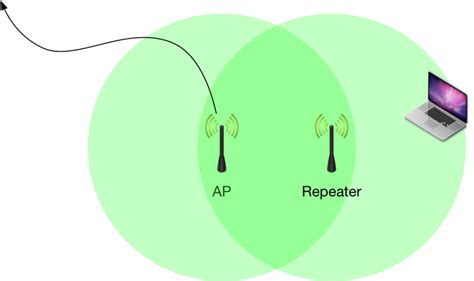 Wi Fi Repeaters WDS Mesh And Other Wireless Backbones Metis Fi