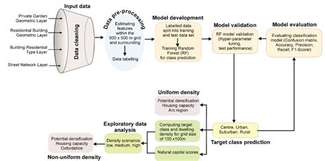 Workflow For Machine Learning Ml Classification Modelling Of Download Scientific Diagram