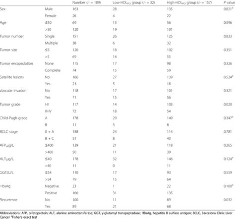 The Correlation Between Clinicopathologic Characteristics And Hdl Po In