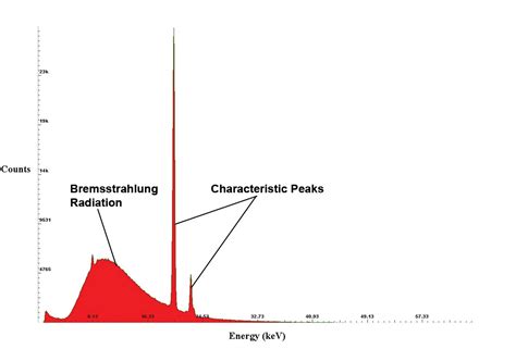 Typical X Ray Spectra By Anode Material X Ray Technology 牛津仪器