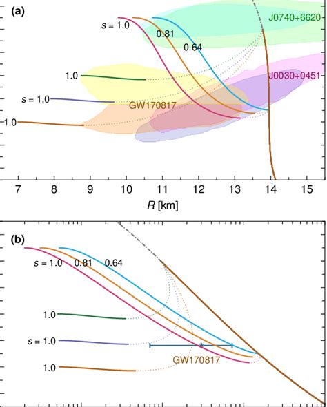 Mass Radius [panel A ] And Mass Tidal Deformability [panel B