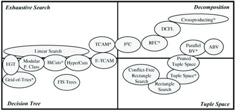 1 Taxonomy Of Internet Traffic Classification As Proposed By Taylor