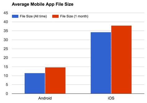 Do You Know The Average Android And IOS App File Size Abu S Blog