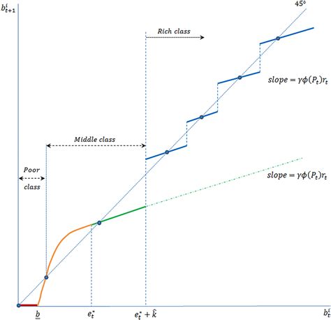 Conditional Evolution Of Bequest Transfers Monopoly Profit Shares Are