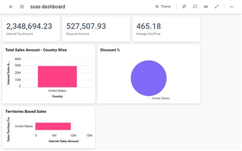How To Show Role Based SSAS Data In Dashboard Widget
