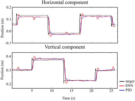 Figure 6 From A Spiking Neural Network Mimics The Oculomotor System To Control A Biomimetic