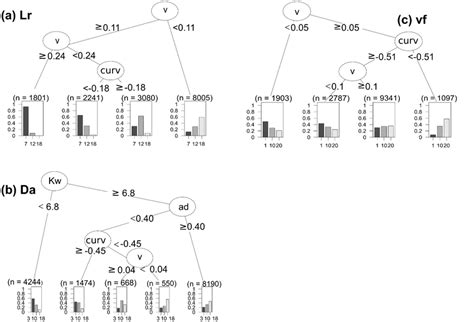 cart decision tree for the response variables í µí±³ í µí² í µí² í