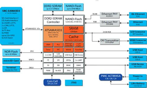 Emtrion Sbc Sama5d36 Arm Cortex A5 Linux Development Board Comes With