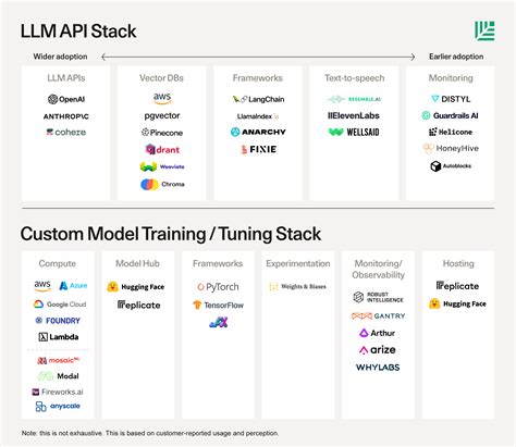 The New Language Model Stack Sequoia Capital