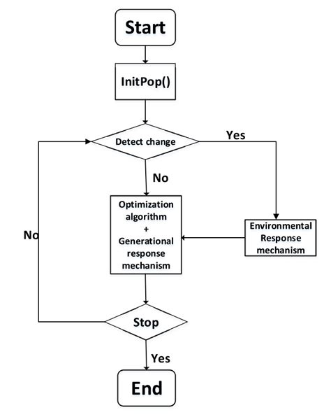 论文学习——基于世代和环境响应策略的动态多目标优化框架动态多目标优化 中心点预测 Csdn博客