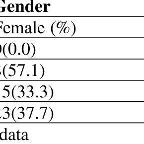 Age Sex Cross Tabulation Of Liver Cancer Patients Download Scientific Diagram