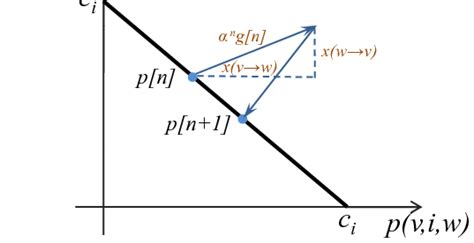 An Iteration Of The Projected Subgradient Method X V → W α N