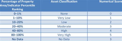 Classification Scheme Used For Asset Indicators In The Bayesian Model